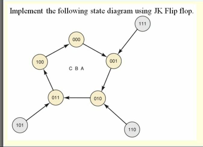 Solved Implement the following state diagram using JK Flip | Chegg.com Solved Implement the following state diagram using JK Flip | Chegg.com