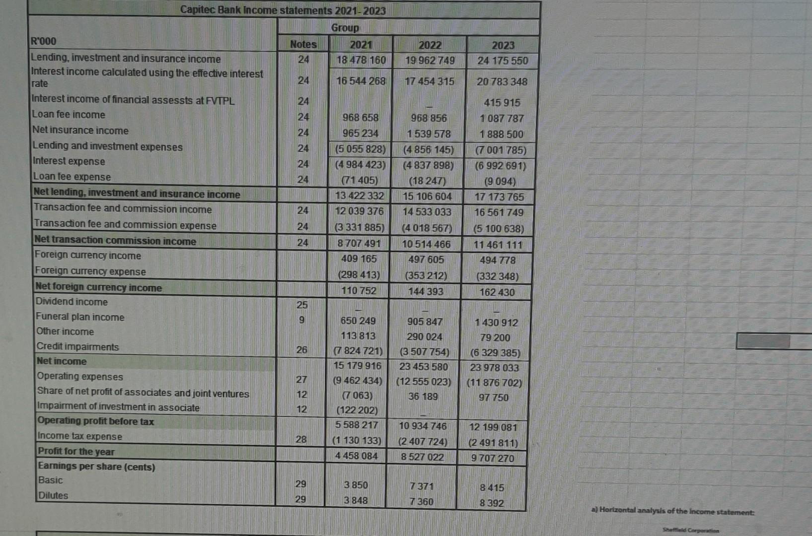 Solved ratio analysis on capitec income statement foe 2022 - | Chegg.com