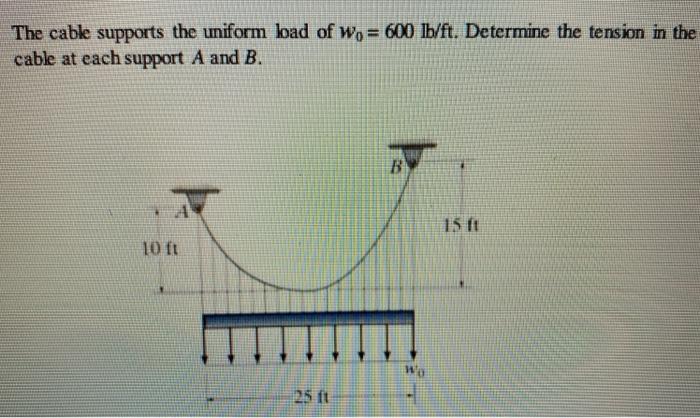 Solved The cable supports the uniform load of wo = 600 | Chegg.com