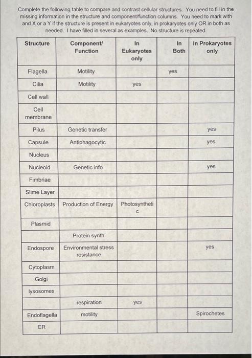 Solved Complete the following table to compare and contrast | Chegg.com