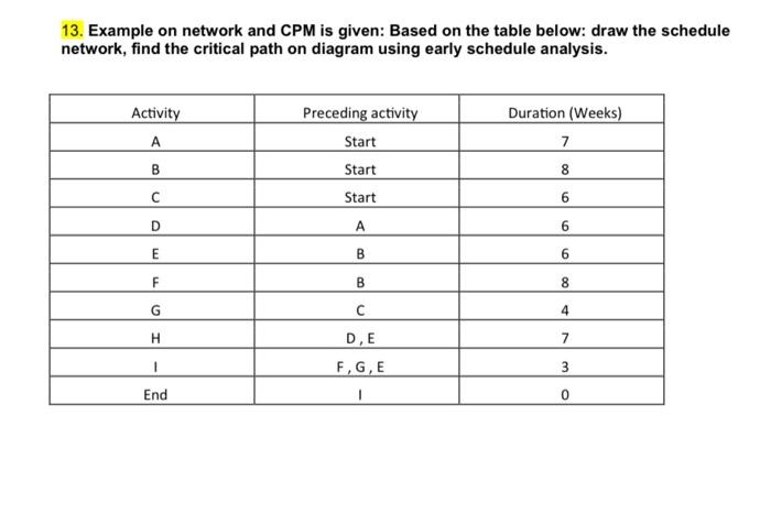 13. Example on network and CPM is given: Based on the | Chegg.com