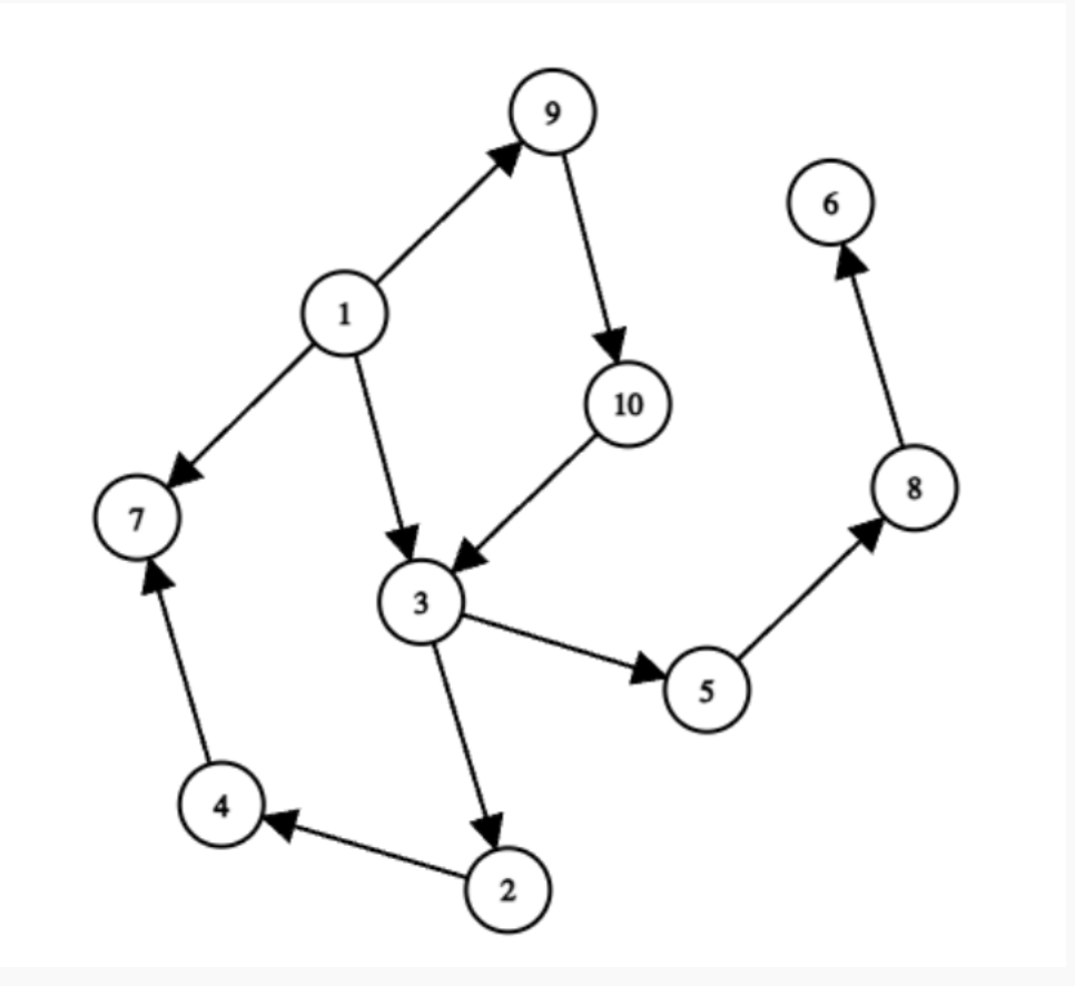 Solved List the order in which the vertices are visited with | Chegg.com
