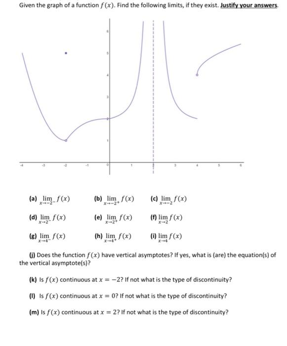 Solved Given the graph of a function f(x). Find the | Chegg.com