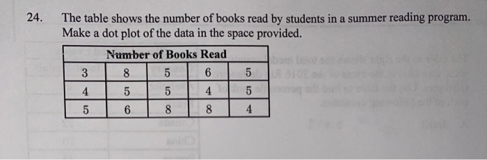 Solved 24. The table shows the number of books read by | Chegg.com