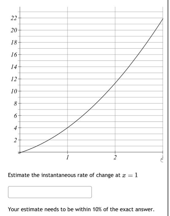 Solved Use the graph of f(x) above to estimate the value of | Chegg.com