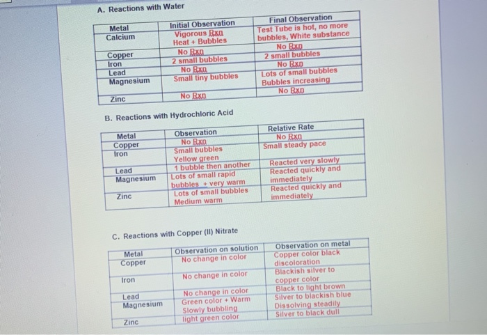 Solved A. Reactions with Water Metal Calcium Copper Iron | Chegg.com