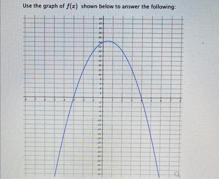 Solved Use the graph of f(x) shown below to answer the | Chegg.com