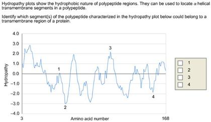 Solved: Hydropathy Plots Show The Hydrophobic Nature Of Po... | Chegg.com