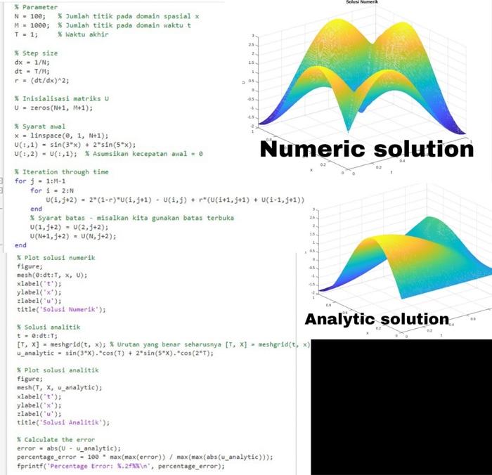 Solved Given the two solution plot of a wave equation that | Chegg.com