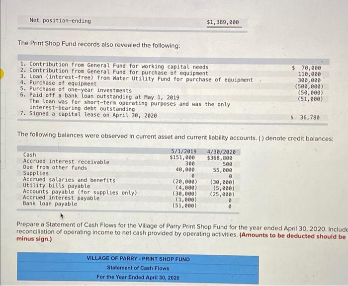 Solved The Village of Parry reported the following for its | Chegg.com