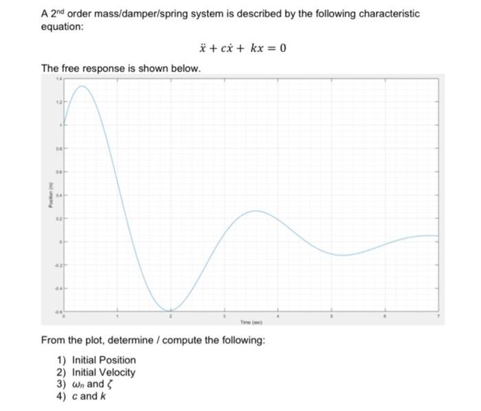 Solved A 2nd order mass/damper/spring system is described by | Chegg.com