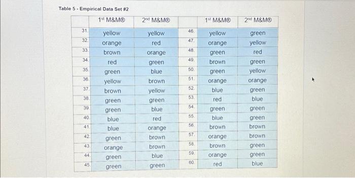 Solved Table 6 - Empirical Probabilities #2 - Use Tables 3 | Chegg.com