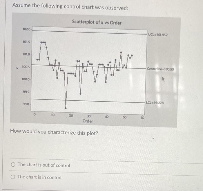 Solved Assume the following control chart was observed: | Chegg.com