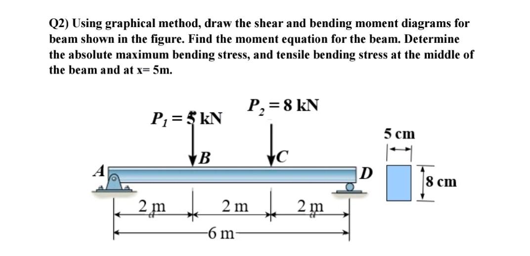 Solved Q2) Using graphical method, draw the shear and | Chegg.com