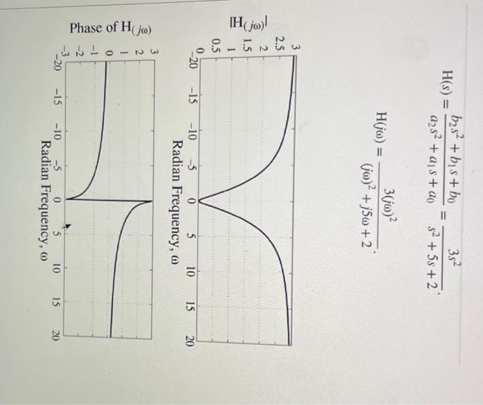 Consider the high-pass filter transfer function and | Chegg.com