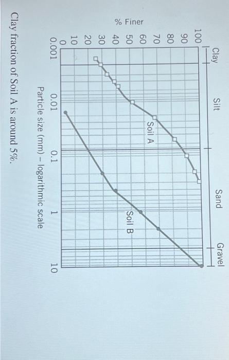 Solved Clay fraction of Soil A is around 5\%. | Chegg.com