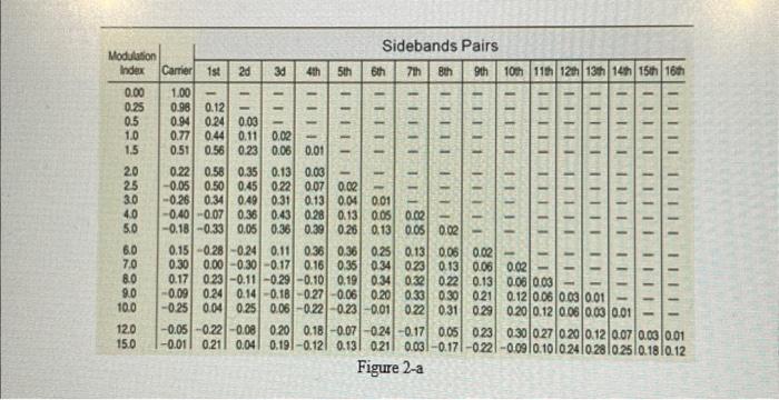 Solved Figure 2-a shows carrier and sideband amplitudes for | Chegg.com
