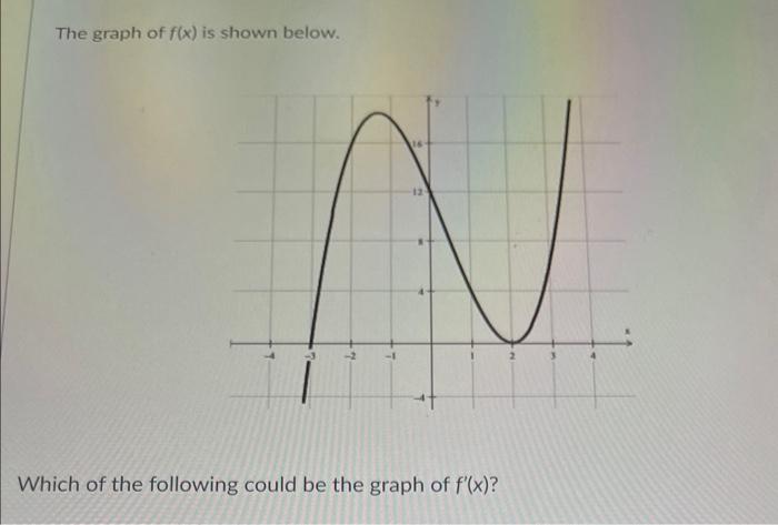Solved The graph of f(x) is shown below. Which of the | Chegg.com