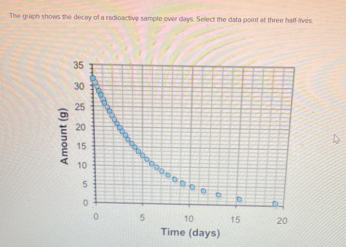 Solved The graph shows the decay of a radioactive sample | Chegg.com