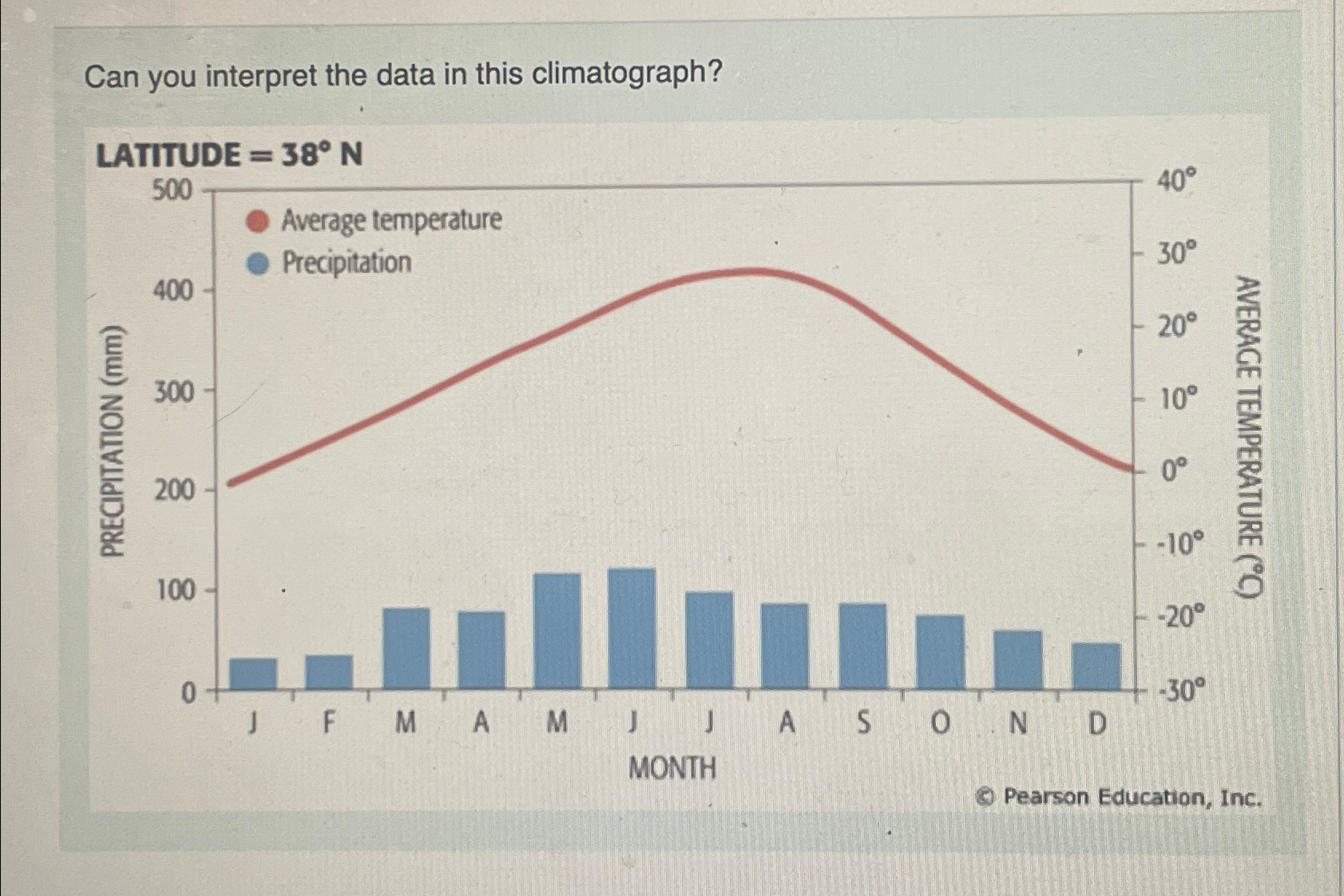 Solved Can you interpret the data in this climatograph? What | Chegg.com