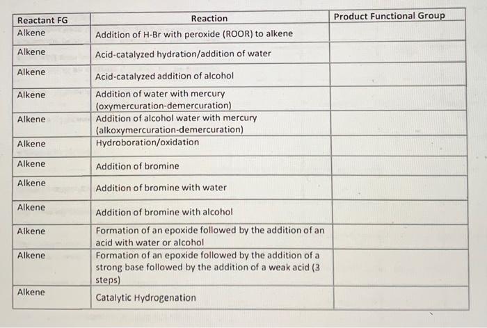 Solved Reaction Product Functional Group Reactant FG Alkene | Chegg.com