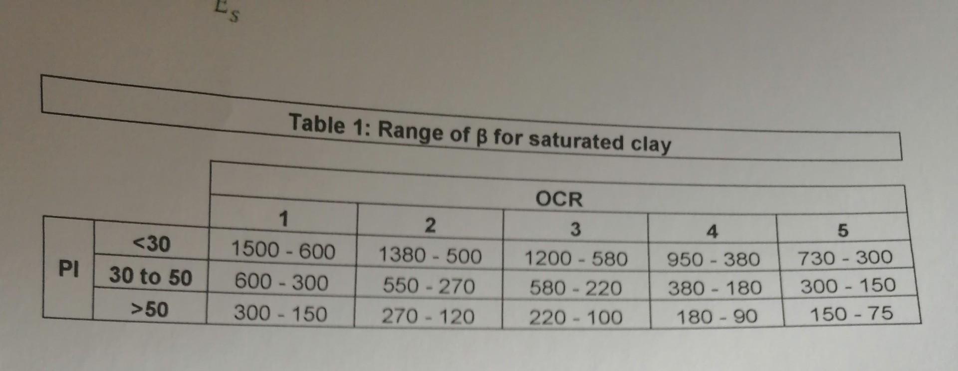 Solved 1.3A 4 m( L)×2 m( B) foundation with a depth of 0,7 m | Chegg.com