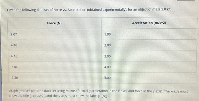 Solved Given The Following Data Set Of Force Vs 0681