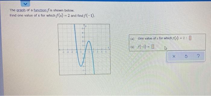 Solved The graph of a function fis shown below. Find one | Chegg.com
