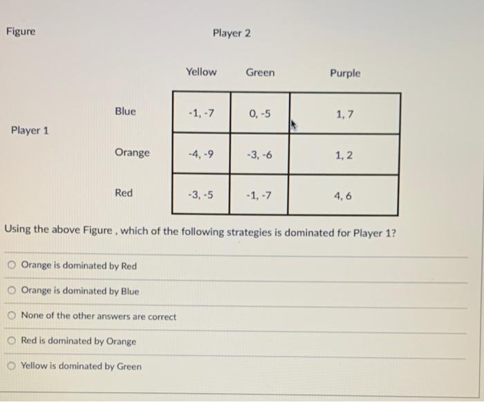 Solved Figure Player 2 Blue Player 1 Orange Red Using the | Chegg.com