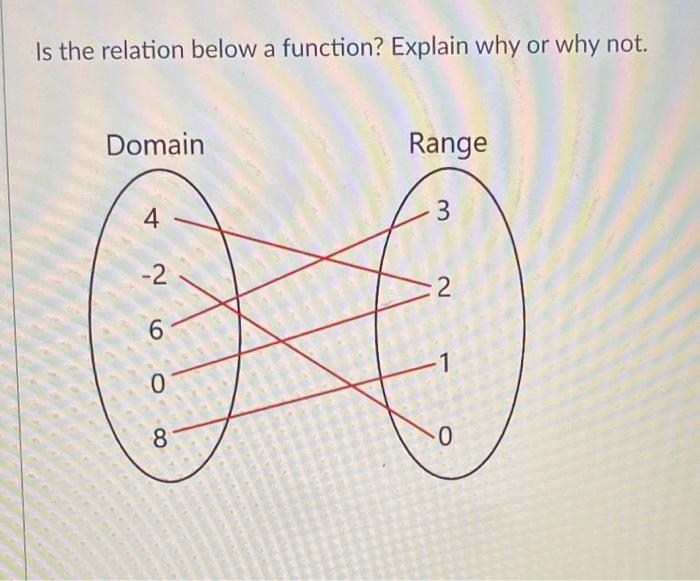Solved Is the relation below a function? Explain why or why | Chegg.com