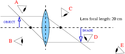 Select which positions of an observer's eye cant see | Chegg.com