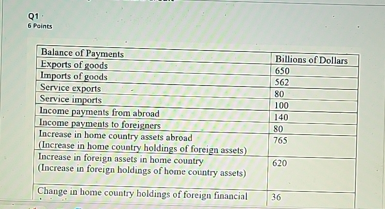 Solved Q16 Points\table[[Balance of Payments,Billions of | Chegg.com Solved Q16 Points\table[[Balance of Payments,Billions of | Chegg.com