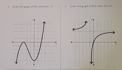 Solved Given the graph of f(x), ﻿solve f(x)