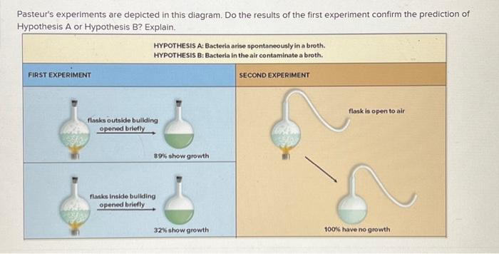 pasteurs experiments are depicted in this diagram. Do | Chegg.com