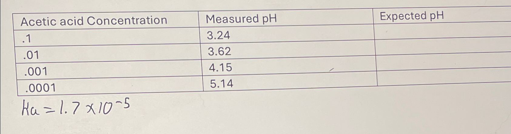 Solved How do you find the expected pH of acetic acid? | Chegg.com