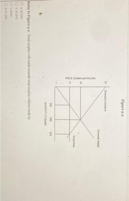 Solved Refer to Figure 9−2. Total surplus with trade exceeds | Chegg.com