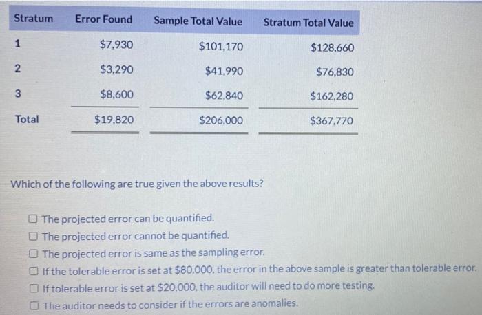 Solved Stratum Error Found Sample Total Value Stratum Total | Chegg.com