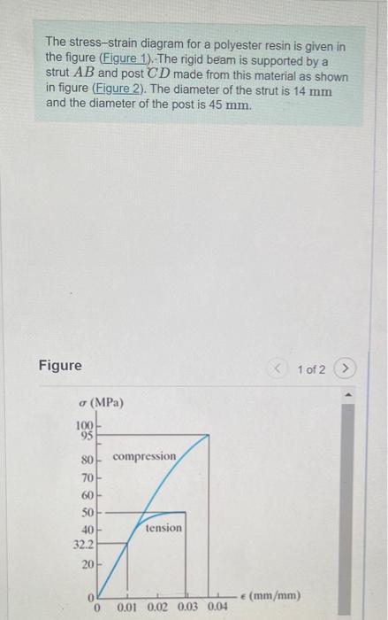The stress-strain diagram for a polyester resin is | Chegg.com