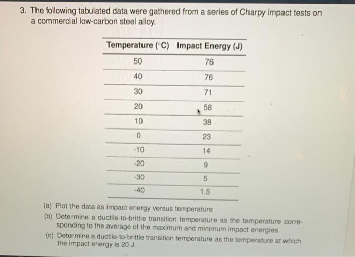 Solved 3. The following tabulated data were gathered from a | Chegg.com