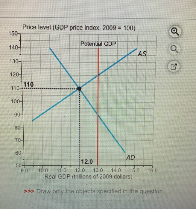 Solved Price level (GDP price index, 2009 100) 150 Portal | Chegg.com