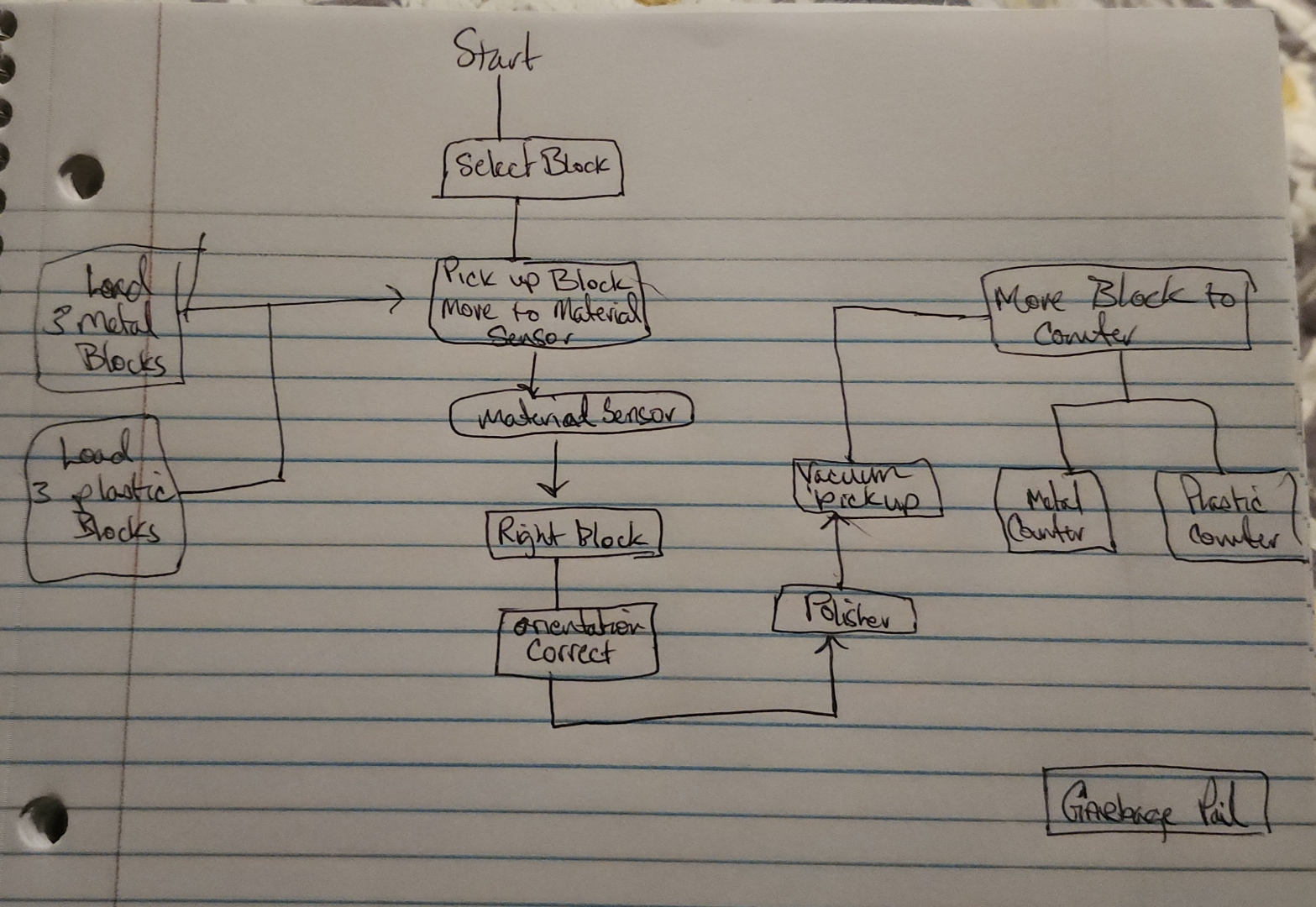 PLC ladder logic | Chegg.com
