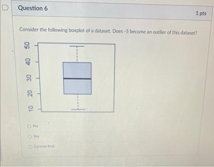 Solved D Question 6 1 pts Consider the following boxplot of | Chegg.com