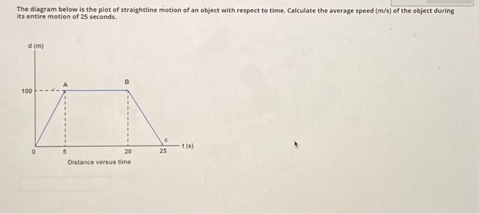 Solved The diagram below is the plot of straightline motion | Chegg.com