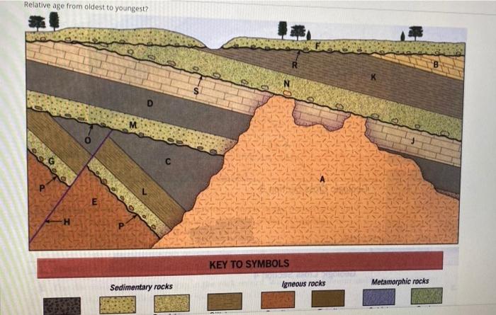 Solved KEY TO SYMBOLS Sedimentary rocks Igneous rocks | Chegg.com