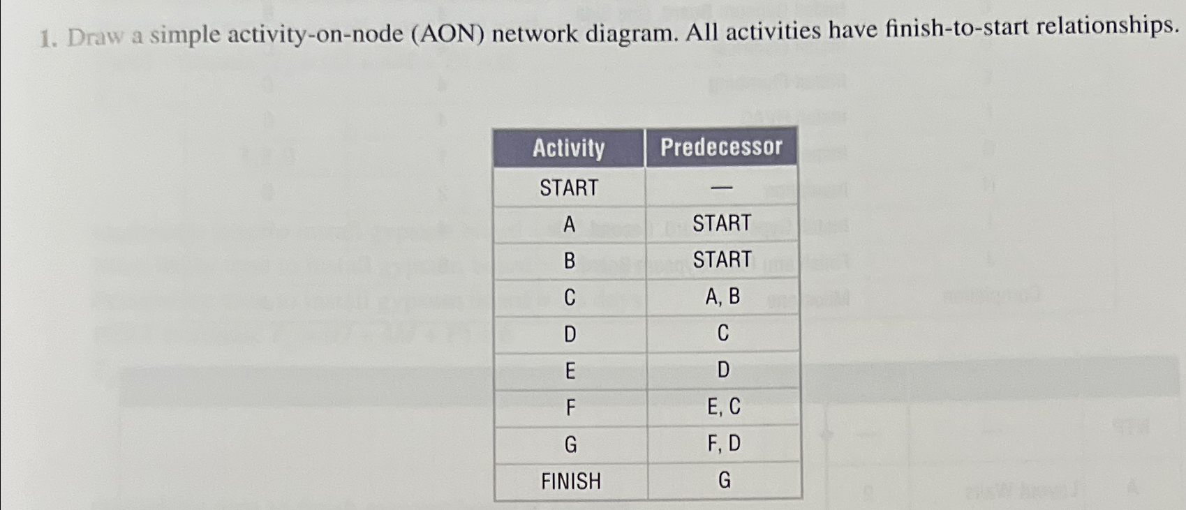 Solved Draw a simple activity-on-node (AON) ﻿network | Chegg.com