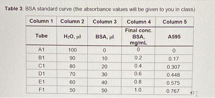 Solved Table 3. BSA standard curve (the absorbance values | Chegg.com