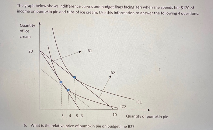 Solved The graph below shows indifference curves and budget | Chegg.com
