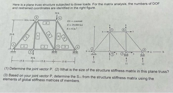 Solved Here is a plane truss structure subjected to three | Chegg.com