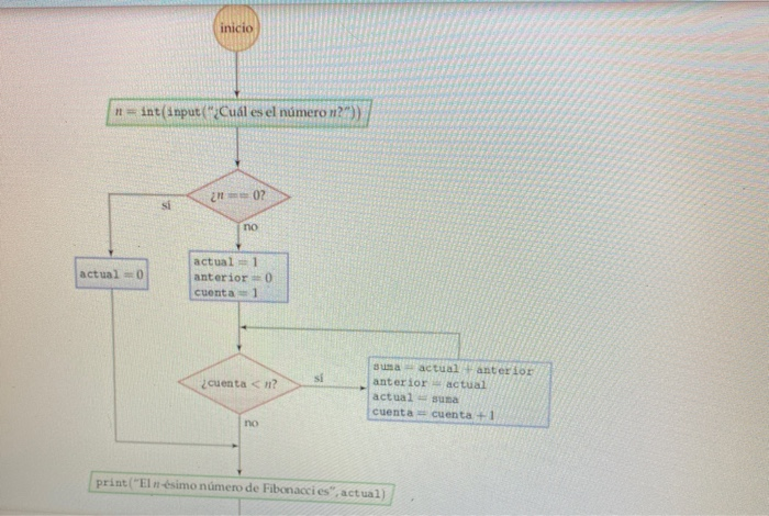 Solved if n=7 what is the value of the current variable=???, | Chegg.com