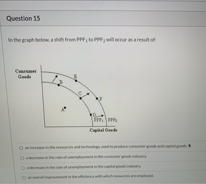 Solved Question 15 In the graph below, a shift from PPF, to | Chegg.com